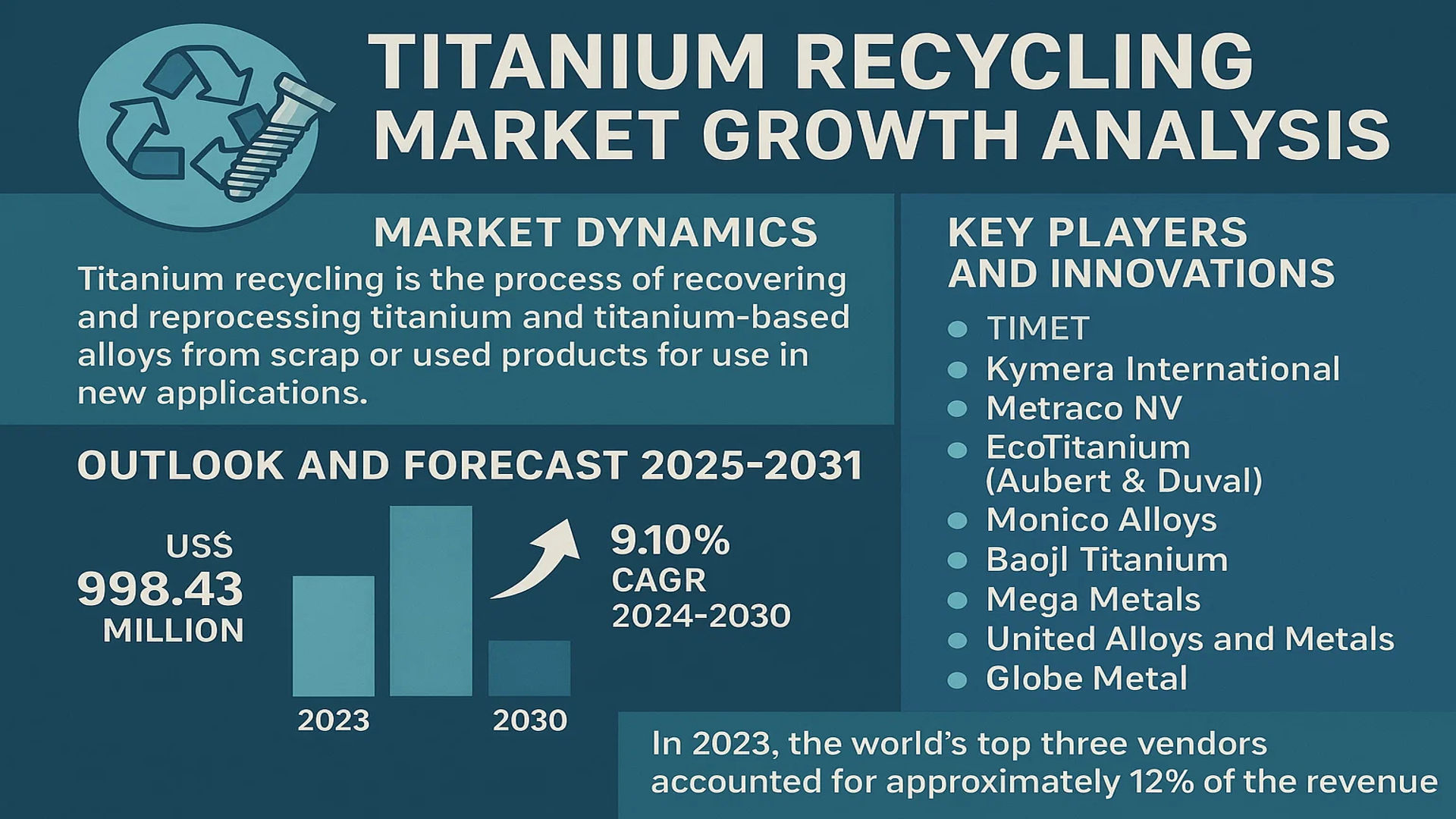 Titanium Recycling Market Growth Analysis, Market Dynamics, Outlook and ...