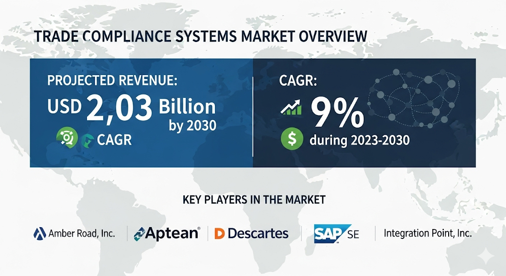 Trade Compliance Systems Market to Reach USD 2.03 Bn