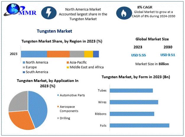 Tungsten Market Forecasted to Grow at 8% CAGR