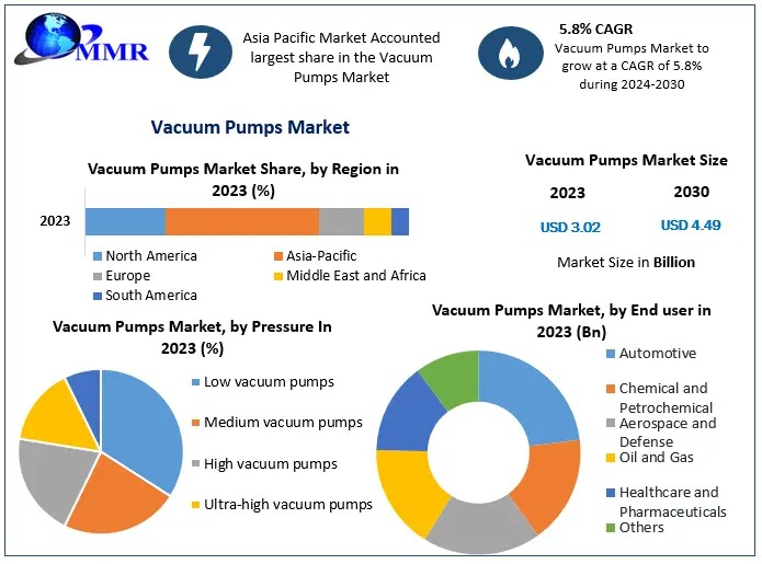 Vacuum Pumps Market Size, Trends, and Global Forecast (2024–2030 ...