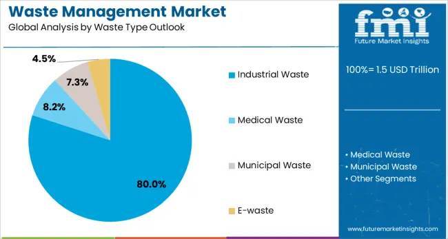 Waste Management Market to Reach USD 2.5 Trillion by 2035 Amid ...