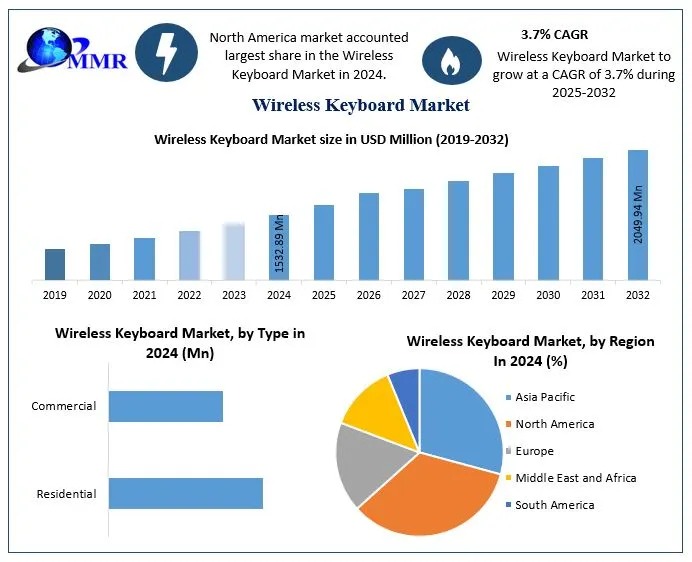 Wireless Keyboard Market to Reach USD 2.05 Billion by 2032 - Newstrail