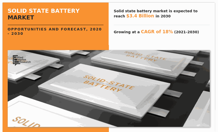 Solid State Battery Market to Reach $3.4 Billion by 2030 | Industry ...