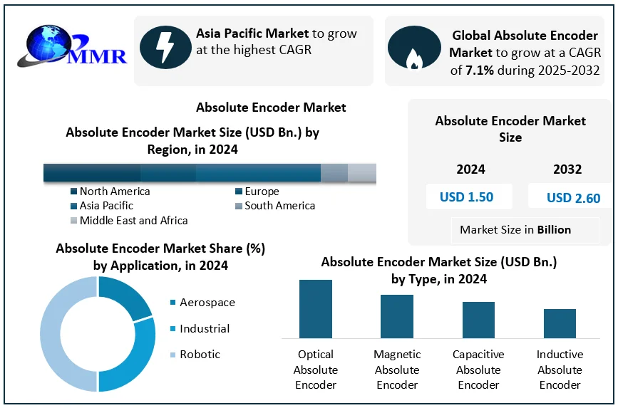 Absolute Encoder Market to Reach USD 2.60 Bn by 2032, Growing at 7.1% ...
