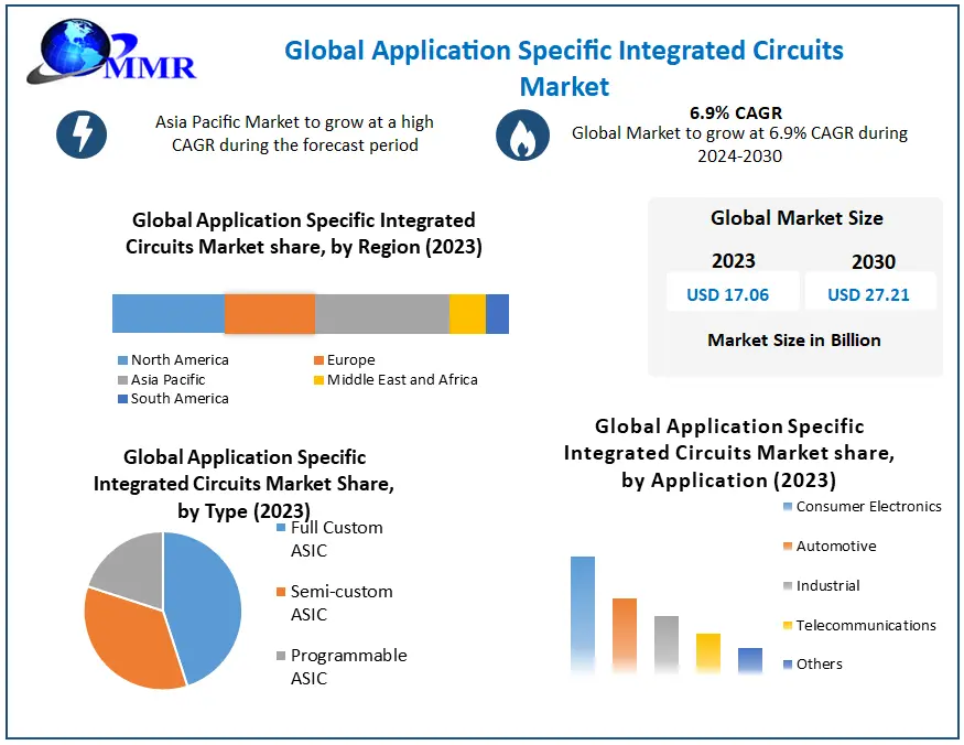 Application Specific Integrated Circuits (ASIC) Market to Reach USD 27. ...
