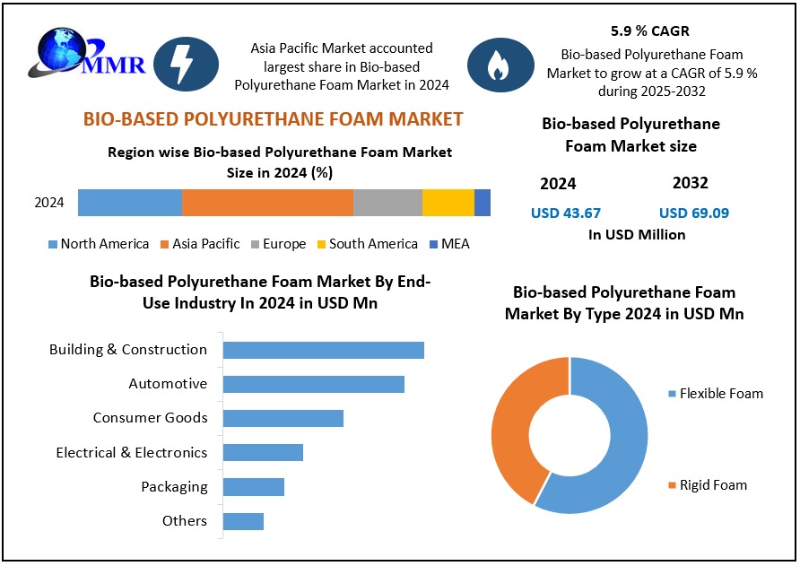 Bio-based Polyurethane Foam Market Journey to USD 69.09 Mn