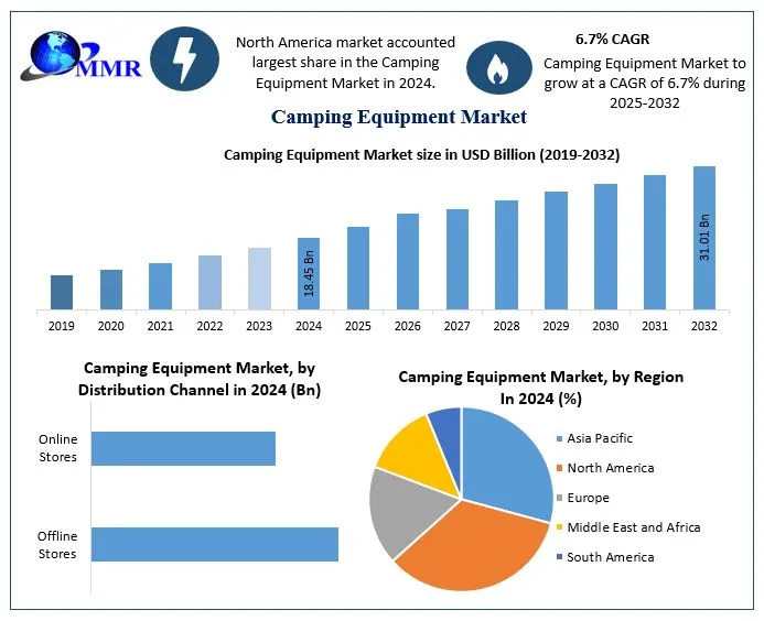 Camping Equipment Market Set to Reach USD 31.01 Billion in 2032 A ...
