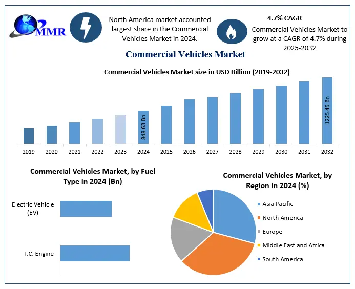 Commercial Vehicles Market to Surge USD 1225.45 Billion