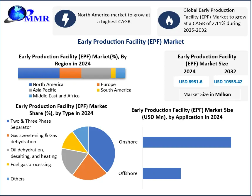 Early Production Facility (EPF) Market Trends Highlight