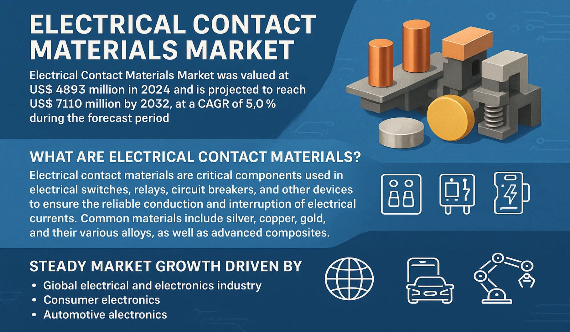 Electrical Contact Materials Market: Overview, Growth Drivers, and ...