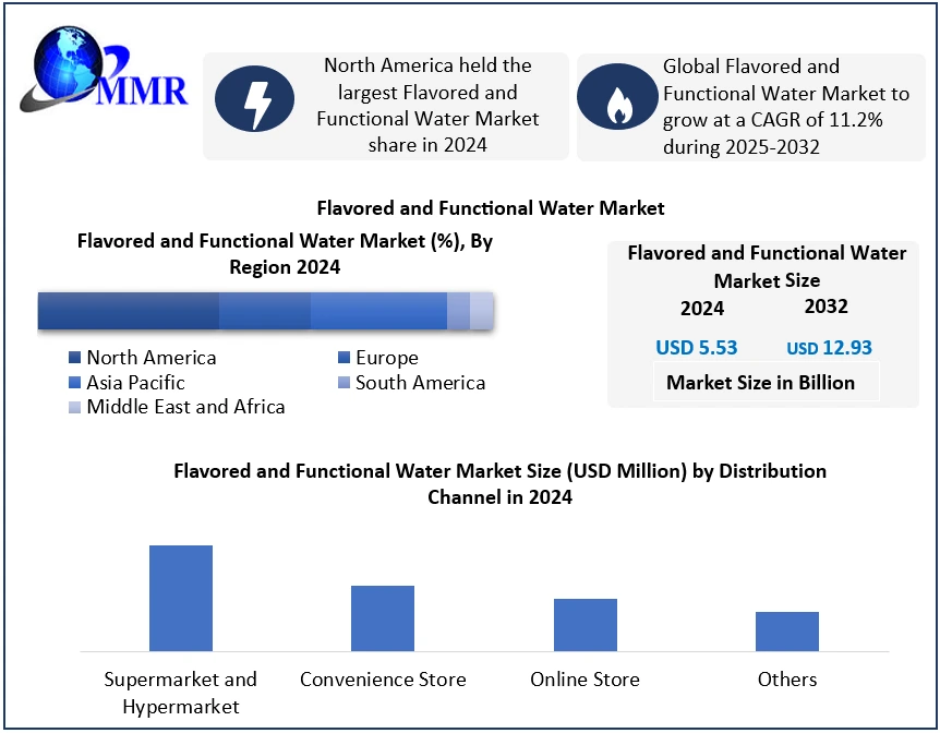 Flavored and Functional Water Market to Reach USD 12.93 Billion by 2032 ...
