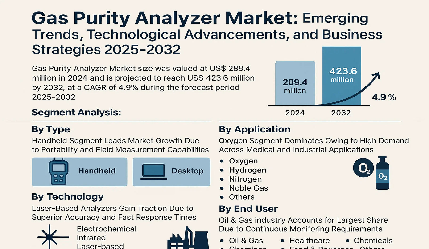 Gas Purity Analyzer Market is set to grow from US$ 289.4 million in ...