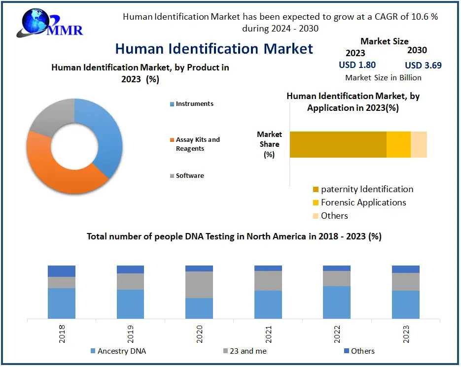 Human Identification Market Toward USD 3.69 Billion by 2030