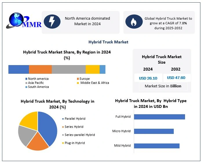 Hybrid Truck Market Projected to Reach USD 47.60 Billion