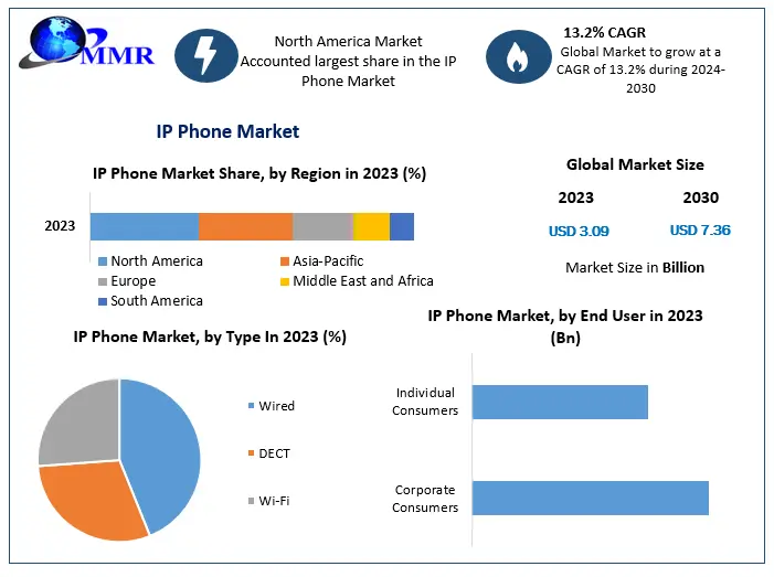 IP Phone Market to Reach USD 7.36 Billion by 2030 Growing at 13.2% CAGR