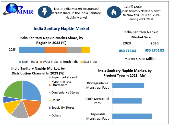 India Sanitary Napkin Market to Reach USD 1754.52 Million by 2030 ...