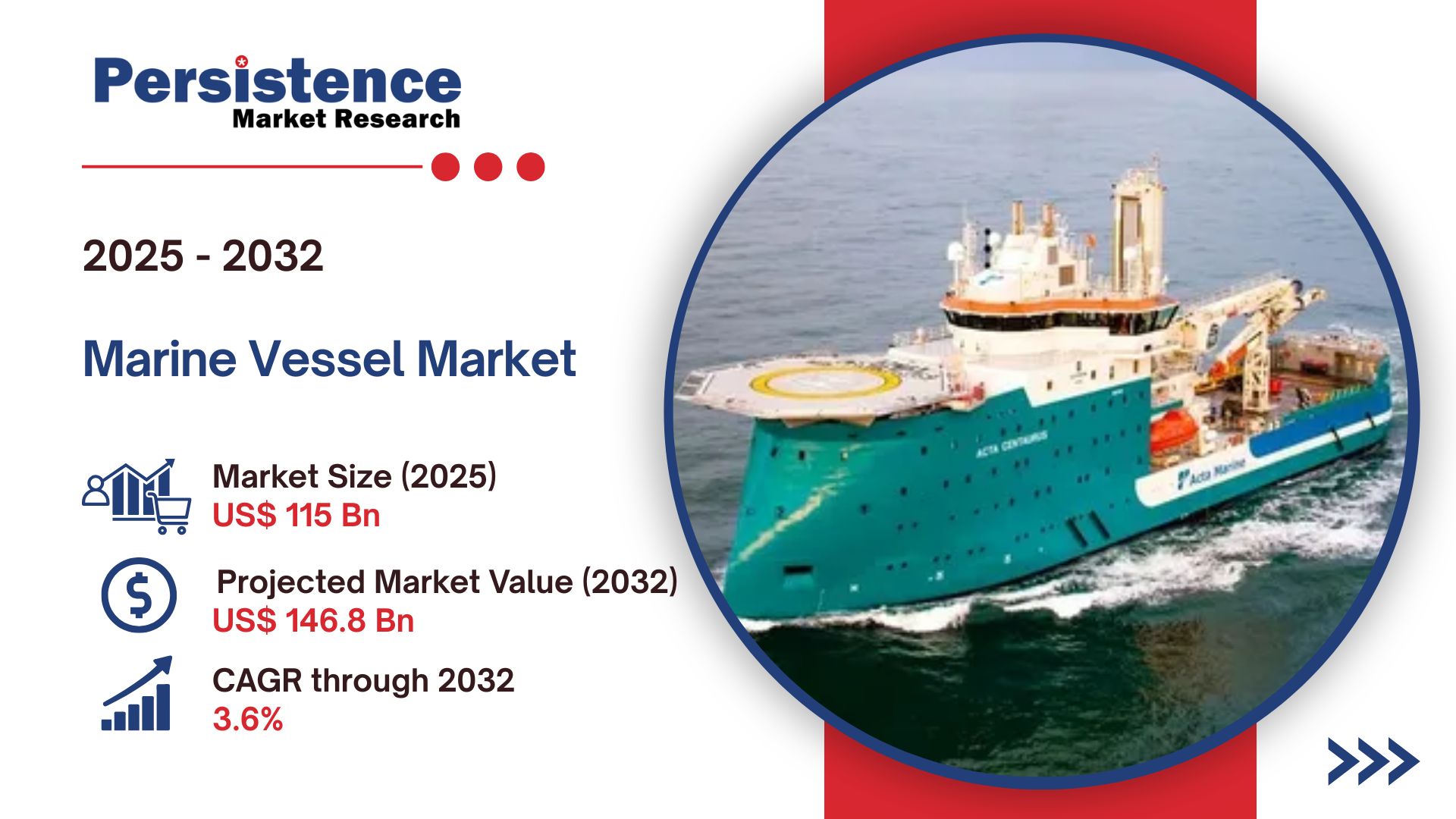 Expanding Global Trade Drives Marine Vessel Market to US$ 146.8 Bn by ...