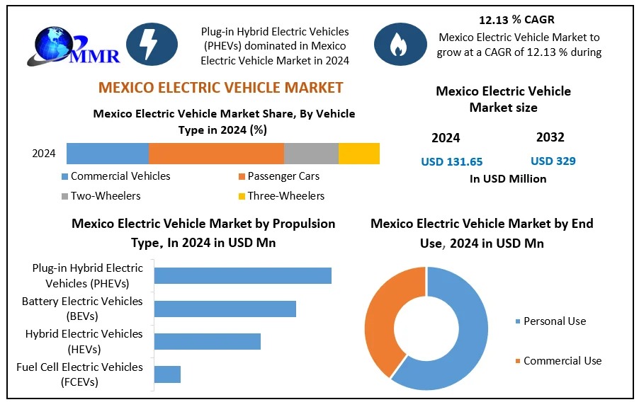 Mexico Electric Vehicle Market Speed Toward USD 329 Mn