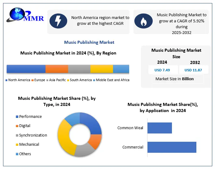 Music Publishing Market to Reach USD 11.87 Billion by 2032 Growing at a ...