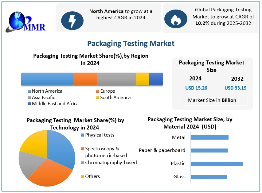Packaging Testing Market to Reach USD 33.19 Billion by 2032 Growing at ...