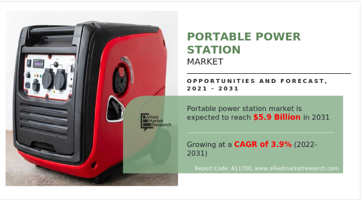 Portable Power Station Market to Reach $5.9 Billion by 2031, Driven by ...