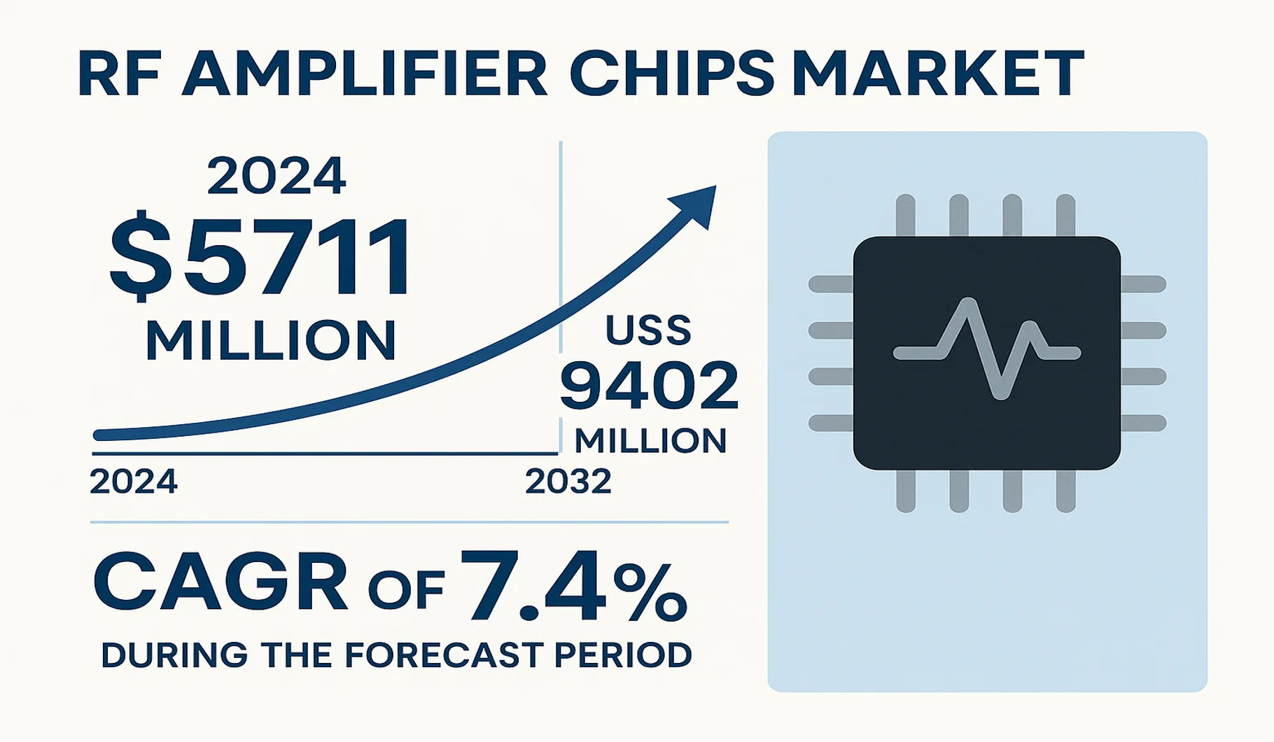 RF Amplifier Chips Market: Insights, Investment Opportunities, and ...