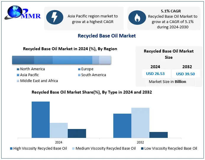 Recycled Base Oil Market Projected to Reach USD 39.50 Billio