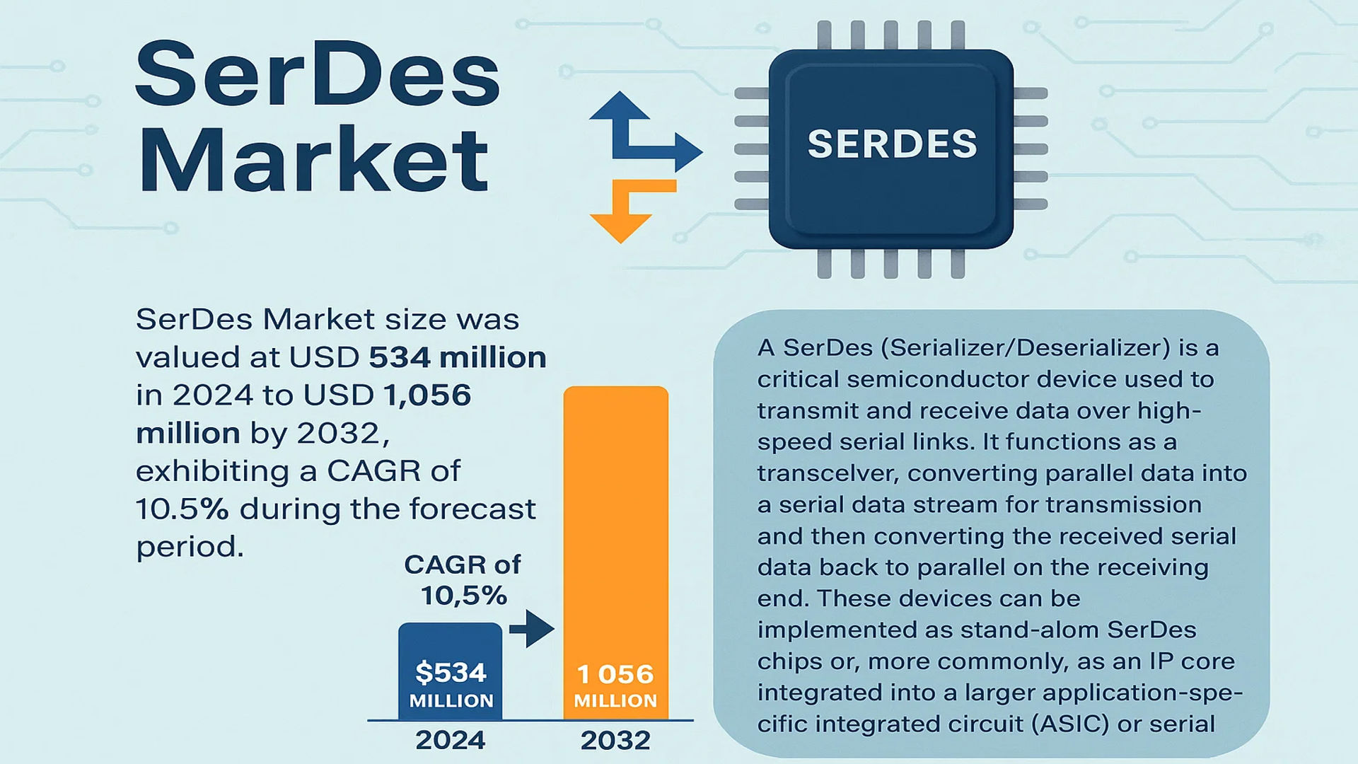SerDes Market Trends, Growth Drivers, and Future Outlook 2025–2032 ...