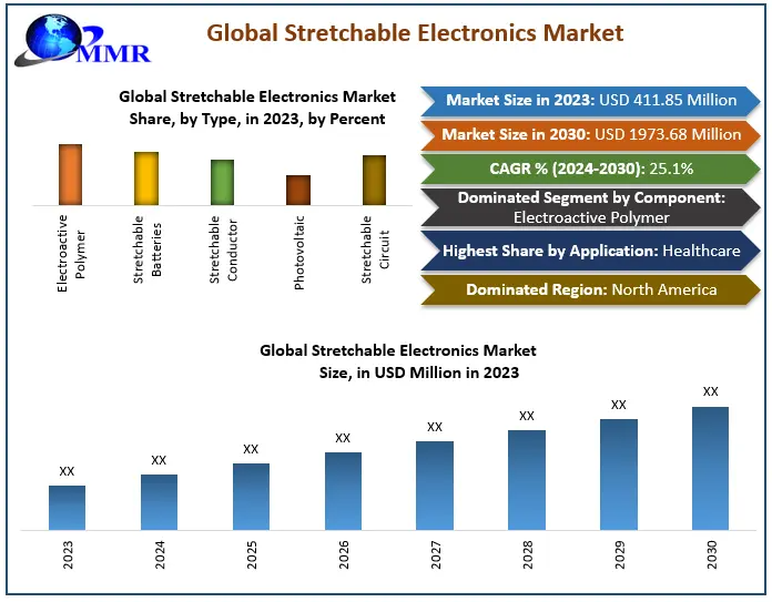 Stretchable Electronics Market to Reach USD 1973.68 Million
