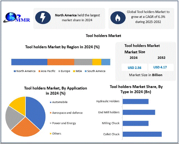 Tool holders Market Expected To Hit USD 4.17 Bn by 2032