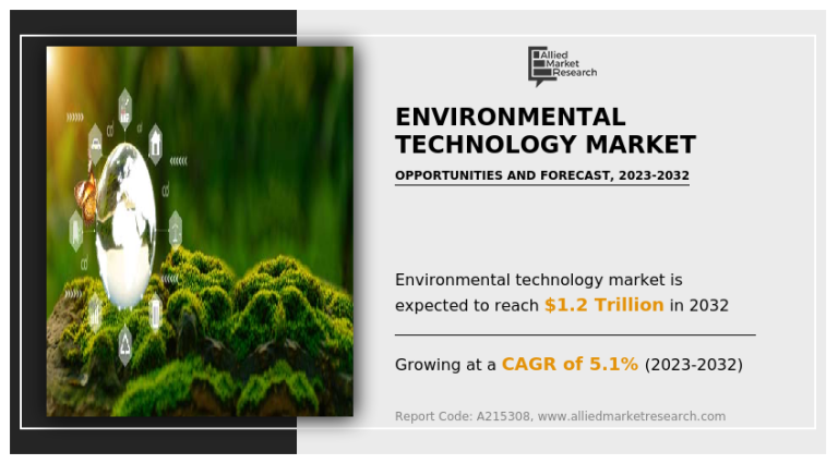 Environmental Technology Market to Reach $1.2 Trillion by 2032 ...