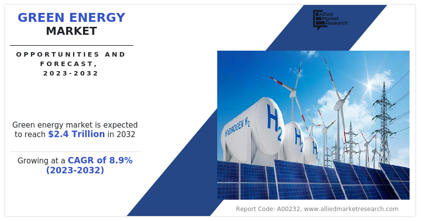 Green Energy Market to Reach $2.4 Trillion by 2032 | Growing at a CAGR ...