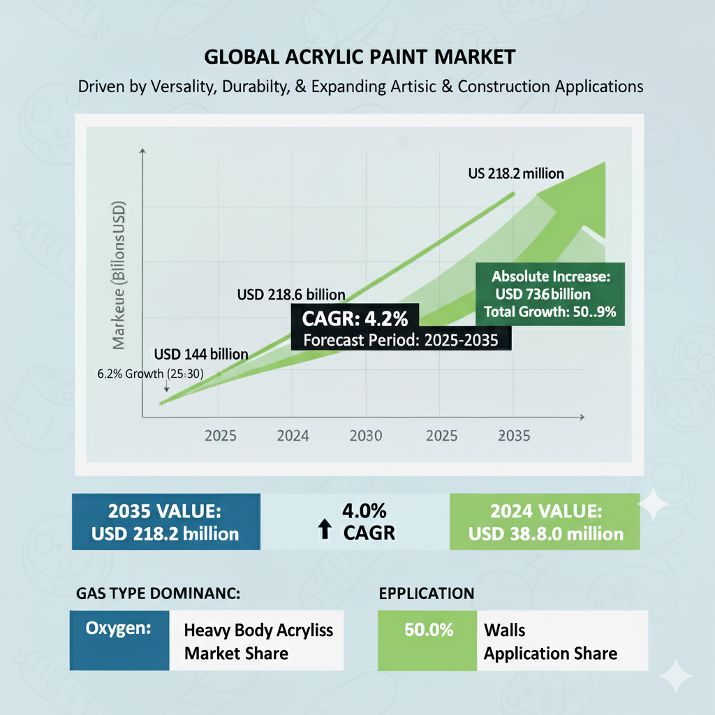 U.S. Acrylic Paint Market Forecast 2025–2035: Trends and Growth ...
