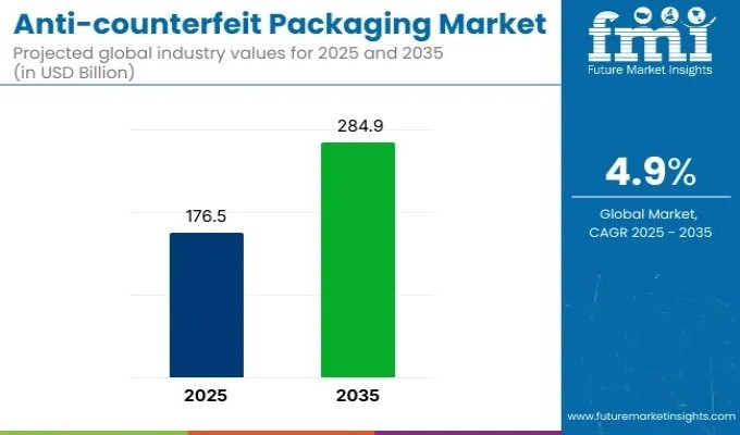 Anti-counterfeit Packaging - Top Global Industry Trends in 2026 - Newstrail