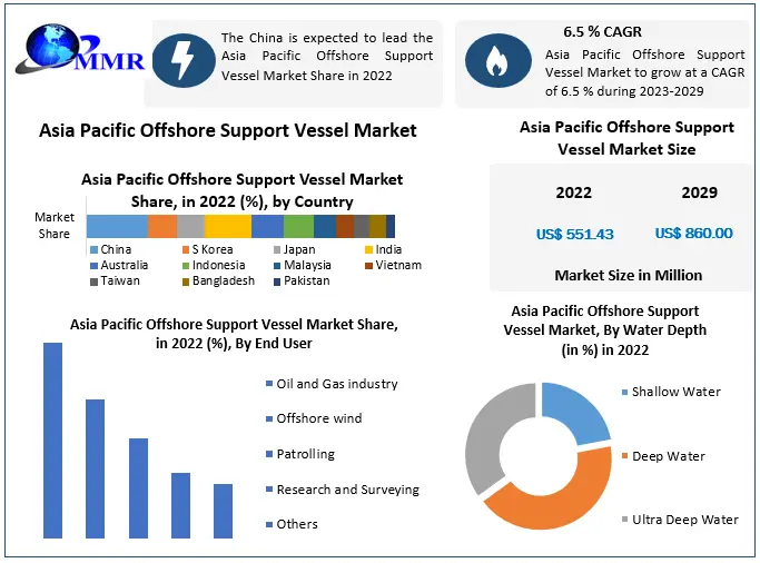 Asia Pacific Offshore Support Vessel Market Poised for Steady Growth ...