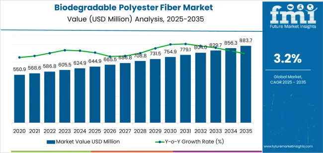 USA Biodegradable Polyester Fiber Market Forecast 2025–2035: Trends and ...