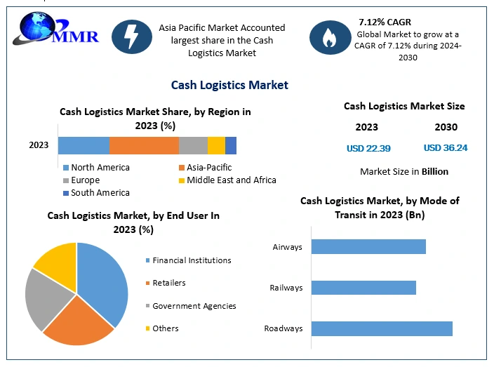 Cash Logistics Market Poised for Strong Growth Set to Reach USD 36.24 ...