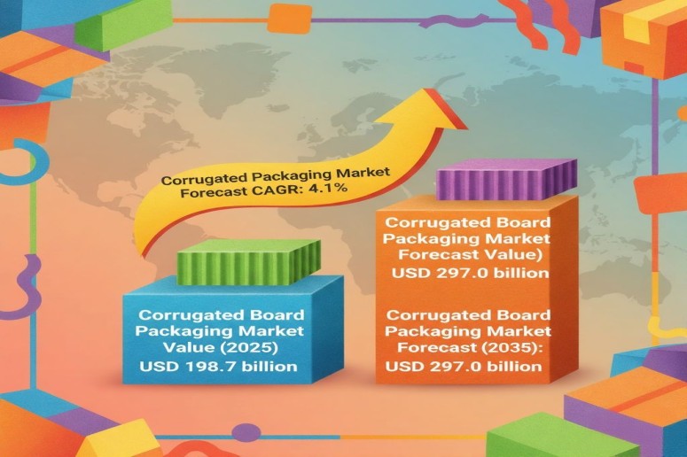 Corrugated Board Packaging Market to Hit USD 297.0 Bn by 2035, E ...