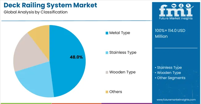 USA Deck Railing System Market Forecast 2025–2035: Trends and Growth ...