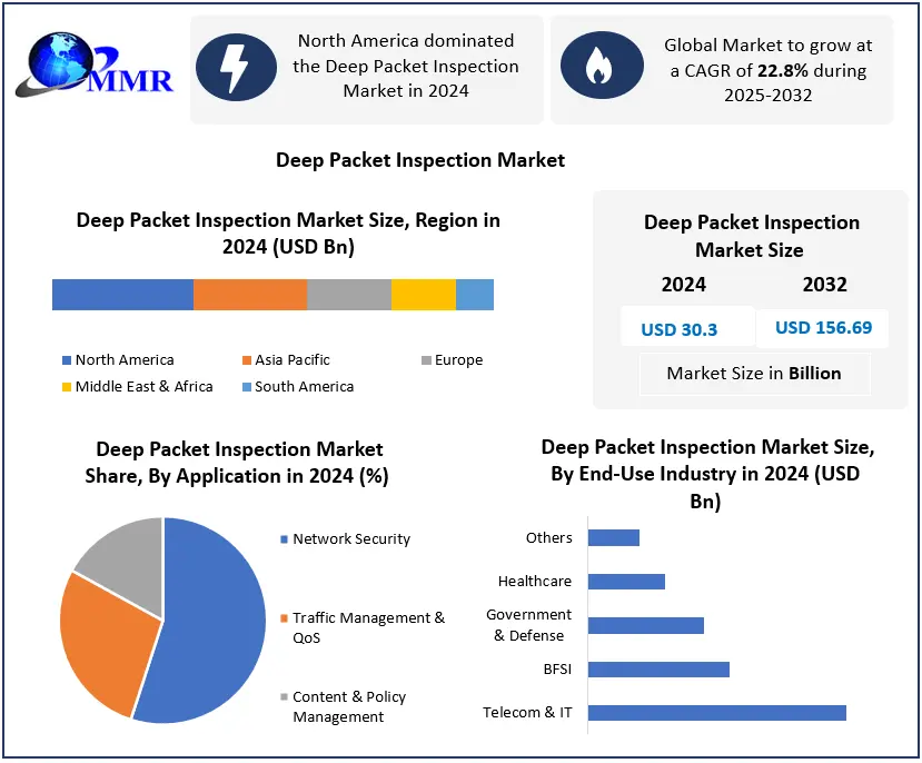Deep Packet Inspection Market to Reach USD 156.69 Bn by 2032 Growing at ...