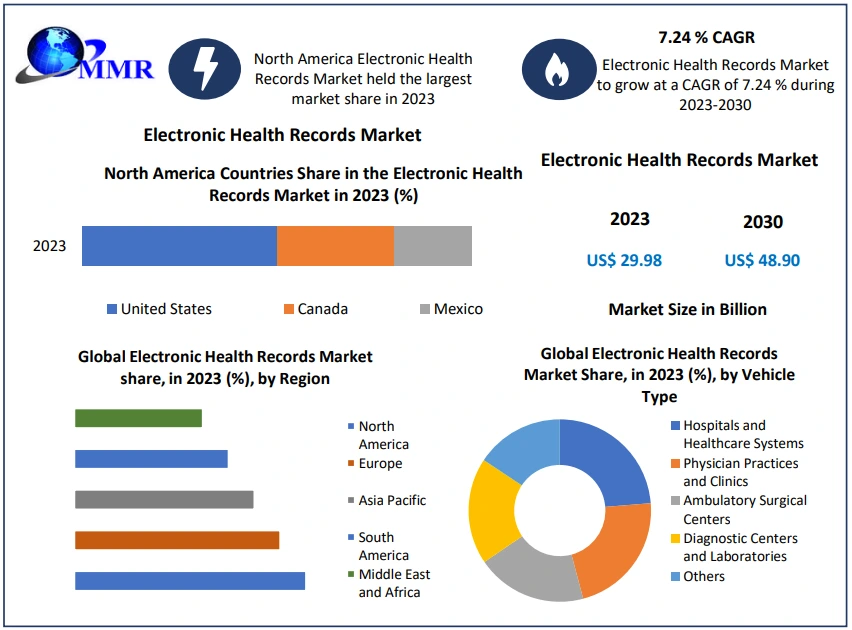 Electronic Health Records Market to Surge from USD 29.98 Bn in 2023 to ...