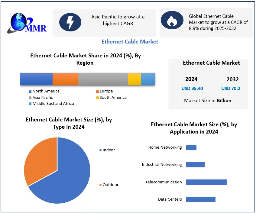 Ethernet Cable Market to Reach USD 70.2 Billion by 2032 Driven by ...