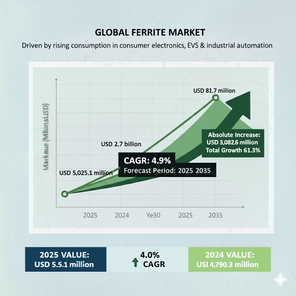 U.S. Ferrite Market Forecast 2025–2035: Trends and Growth Insights ...
