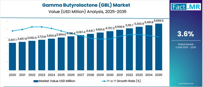 Global Gamma Butyrolactone (GBL) Market to Surpass USD 5.6 Billion by ...