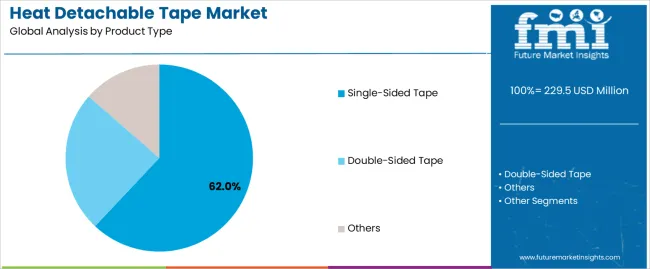 USA Heat Detachable Tape Market Forecast 2025–2035: Trends and Growth ...
