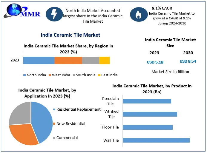 India Ceramic Tile Market to Reach USD 9.54 Billion by 2030 Growing at ...