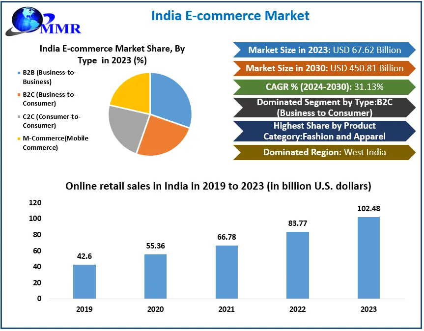 India E-commerce Market to Surge from USD 67.62 Bn in 2023 to USD 450. ...