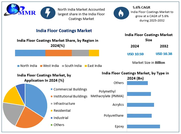 India Floor Coatings Market to Reach USD 16.38 Billion by 2032 Growing ...