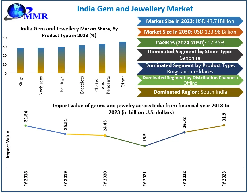 India Gem and Jewellery Market Poised for Exponential Growth Projected ...