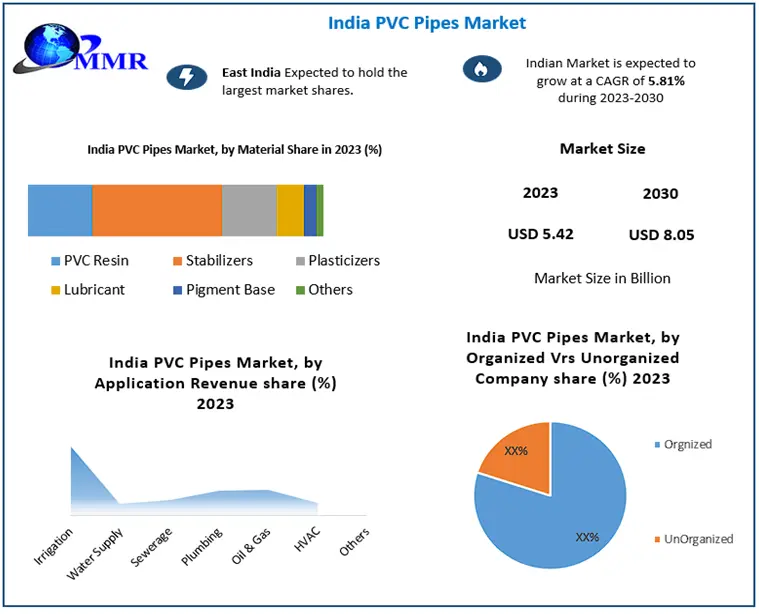 India PVC Pipes Market to Reach USD 8.05 Billion by 2030 with 5.81% ...